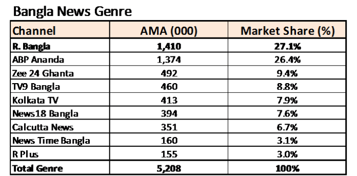 Republic TV (15+), Bharat (22+), Bangla (22+) 'lead BARC news channel ...