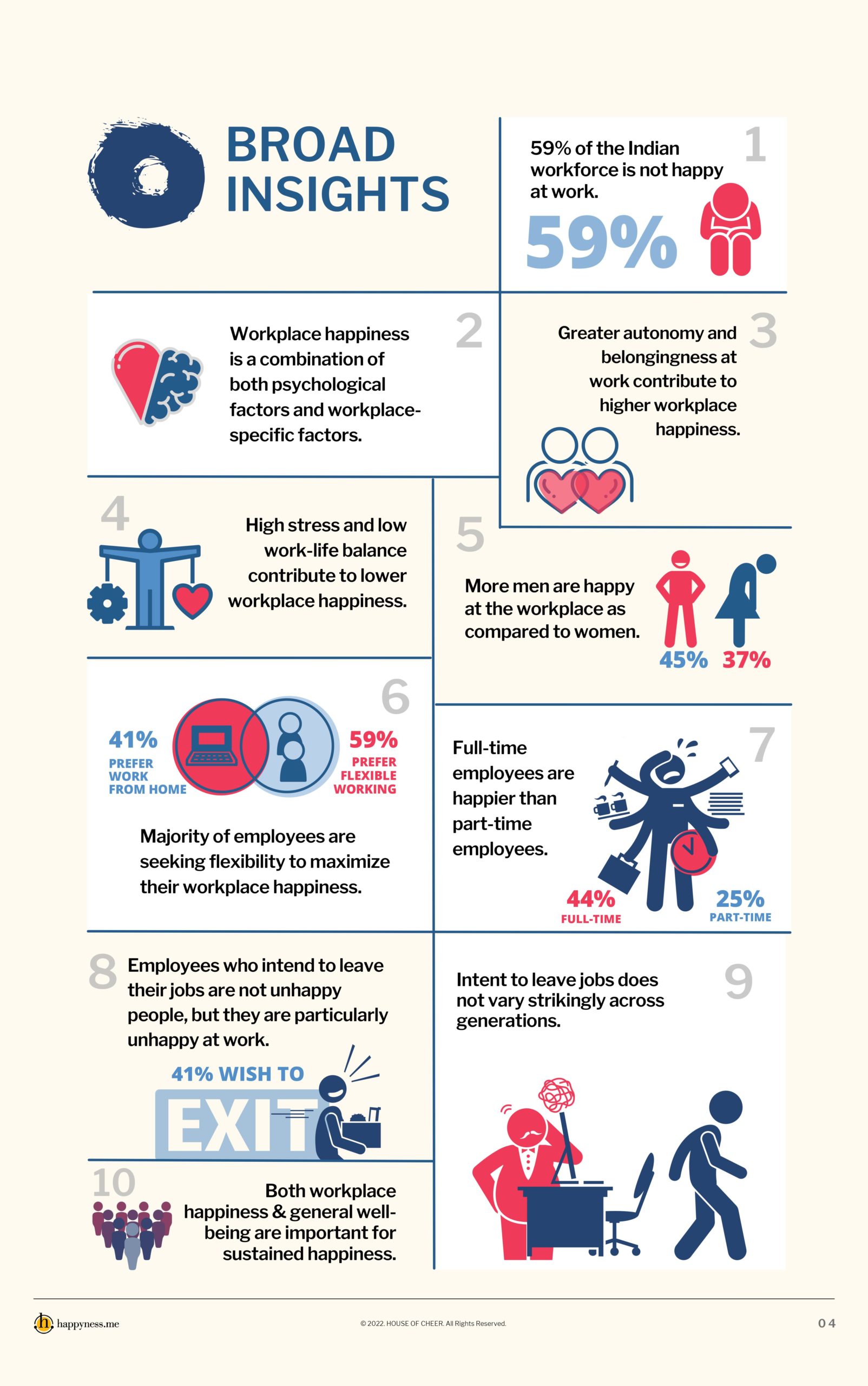 59% employees are unhappy at work; retail, ecommerce employess are the ...