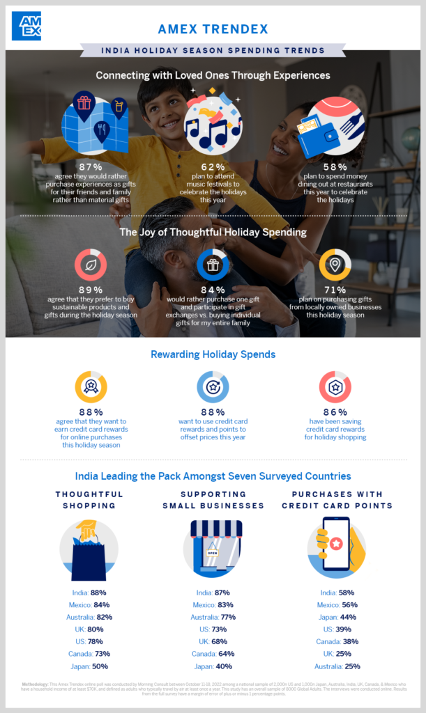 86% Indians have been saving credit card rewards for holiday shopping ...