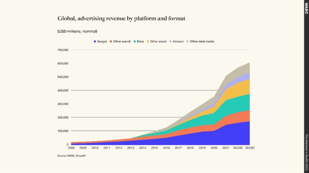 Retail media is now the fourth-largest advertising medium; global ad ...