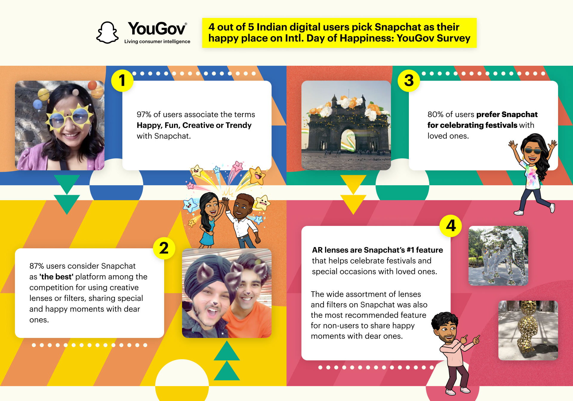 4 out of 5 digital users in India consider Snapchat as their fun, happy ...